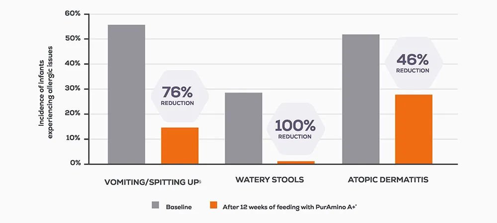 PurAmino™ Hypoallergenic Infant Formula | Mead Johnson HCP